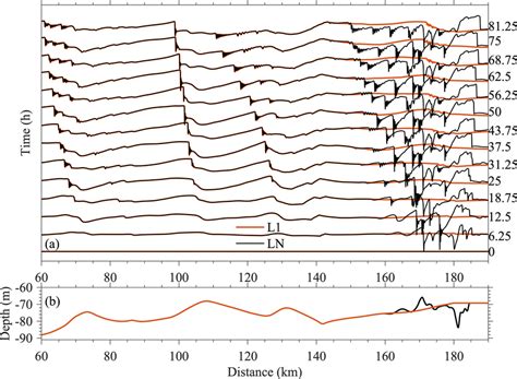 Sensitivity Of Isopycnal Variations A To Small‐scale Topography B Download Scientific