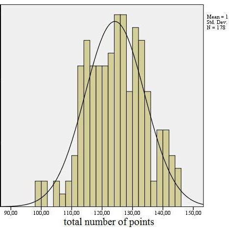 Histogram Representing Total Number Of Points For General Online Download Scientific Diagram