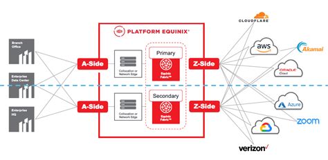 Architecting High Availability Solutions With Equinix Fabric Interconnections The Equinix Blog