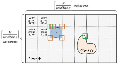 Algorithm Mapping Of Findbestpatch Kernel Function Using Opencl Download Scientific Diagram