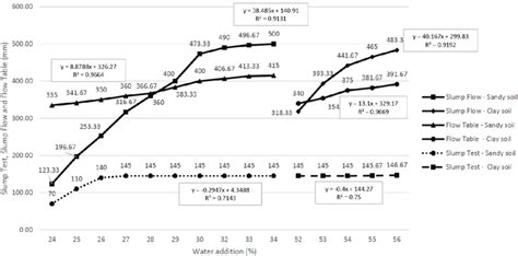Results Of The Tests Applied On Fresh State Csce Mixtures Download