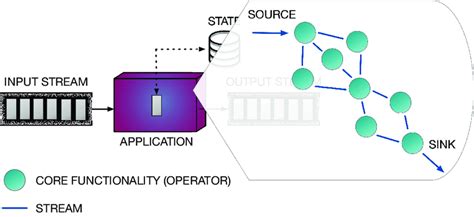 Data Flow Graph Representation Of A Stream Processing Application The Download Scientific