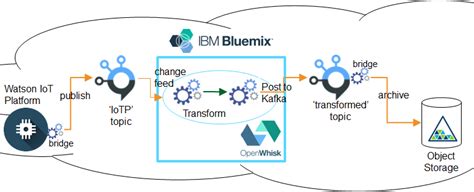 Serverless Transformation Of Iot Data In Motion With Openwhisk By