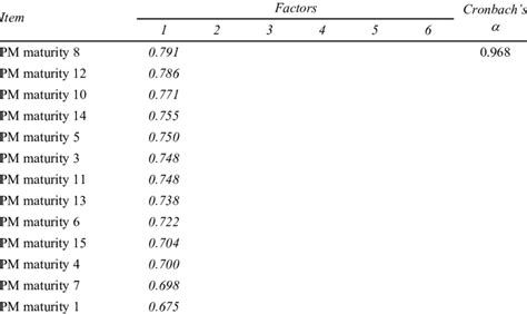 factor loading matrix for independent variables download table