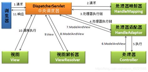 springmvc学习笔记（1）——dispatcherservlet中央调度器、创建第一个springmvc项目