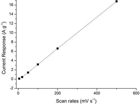 Is It Possible That The Specific Capacitance Of Porous Carbon Electrode