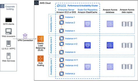 Transitioning Mainframe Workloads Into Agile Services With Aws And Micro Focus Aws Partner