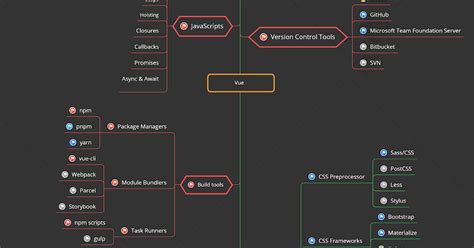 The 2025 Vuejs Developer Roadmap