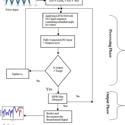 Basic Architecture Of Long Short‐term Memory Download Scientific Diagram
