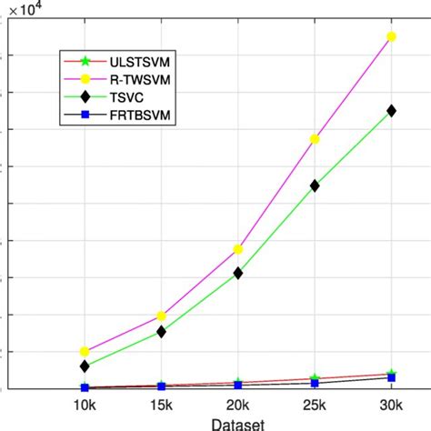 Running Time On The Ndc Datasets Download Scientific Diagram