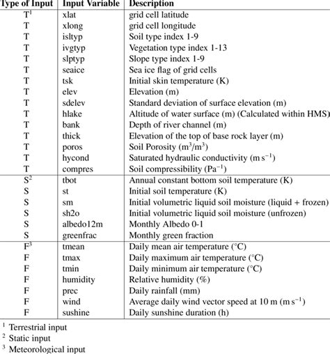 List Of Input Variables For Standalone Hms Model Download Scientific