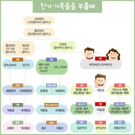 가족호칭 촌수 쉽게 한 눈에 보는 곳 자유게시판 진서중31회동창회