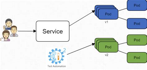 Blue Green Deployment With Kubernetes By Itay M Medium