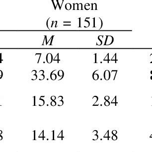 Independent Sample T Test For The Gender Difference Across Study Variables Download Scientific