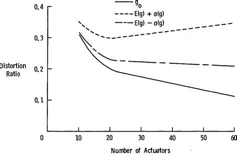 Figure 5 From The Effect Of Sensor And Actuator Errors On Static Shape