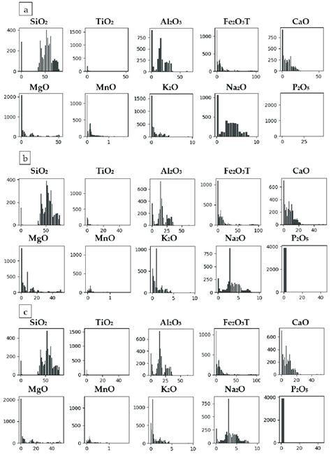 Histograms Of The Datasets With Outliers A Dataset B Dataset Download Scientific