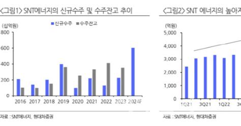 Snt에너지 올해 신규 수주 전년비 3배↑실적 개선 기대 현대차