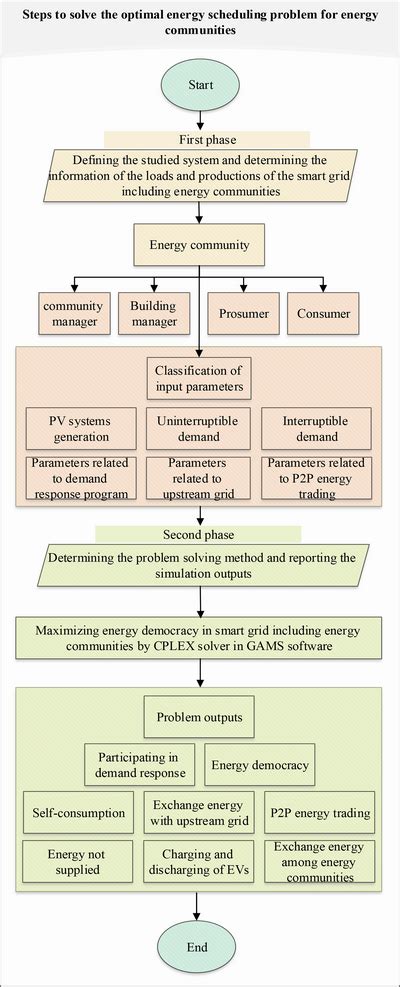 Overview Of A Proposed Framework For Energy Scheduling Of Smart