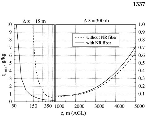 Nr Fiber Influence On The Minimum Detectable Water Vapor Mixing Ratio
