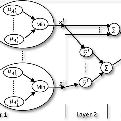 Network Representation Of The Fuzzy System Download Scientific Diagram
