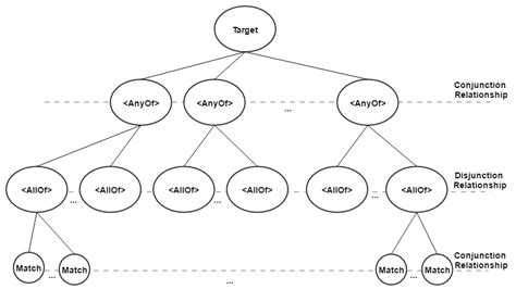 3 Target Anyof Allof And Match Elements And Their Relationships Download Scientific Diagram