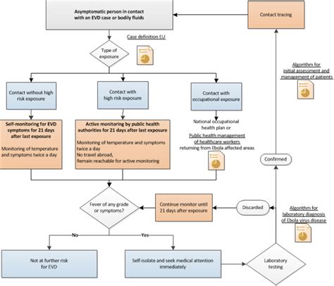 algorithm for ebola virus disease contact management