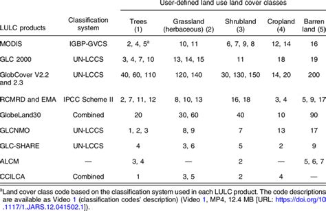 User Defined Classes And Associated Classification Code Of Lulc