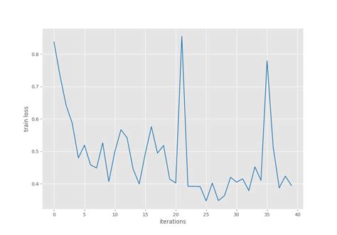 train pytorch retinanet on custom dataset debuggercafe