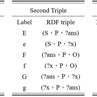 Labeling Original RDF Triple One RDF Triple And Two RDF Triples Download Scientific Diagram