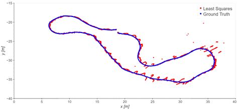Sensors Free Full Text 5g Positioning An Analysis Of Early Datasets