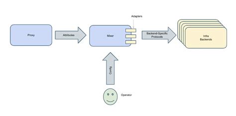 Istio Telemetry V2 介绍 阿里云开发者社区