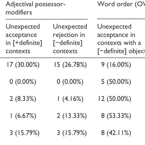 Individual Participant Error Patterns In The Fjt On Possessor Modifiers