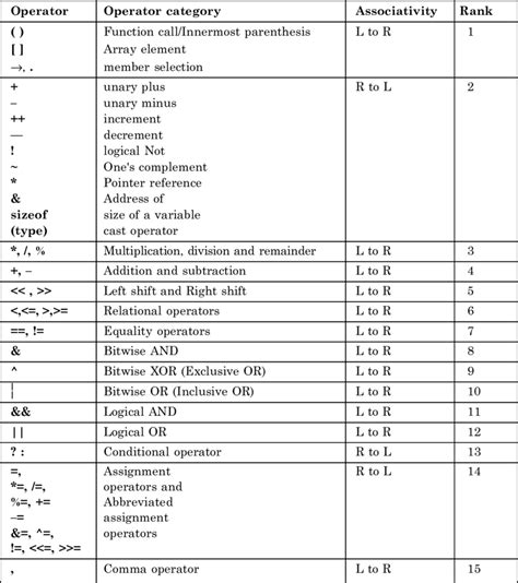 20 Operator Precedence 234 Some Computational Problems During Download Scientific Diagram