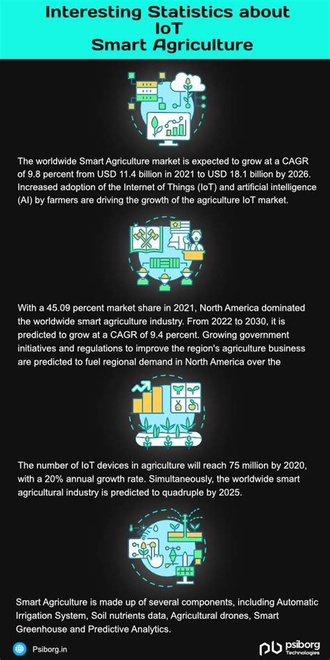 Iot Smart Agriculture Key Statistics