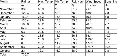Mean Monthly Climatic Data For Mbarali District Download Table