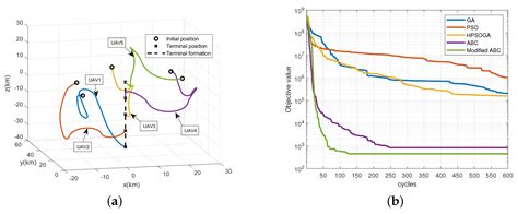 Reconfiguration For Uav Formation A Novel Method Based On Modified