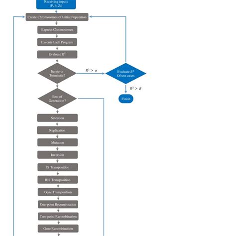 2 The Flowchart Of Gene Expression Algorithm Pressure Enthalpy And