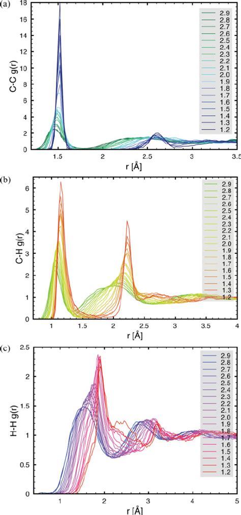 Color Online Radial Distribution Functions For A C C Atom Pairs Download Scientific