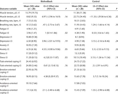Mean Standard Deviation Effect Size And P Value Of Variables Before Download Table
