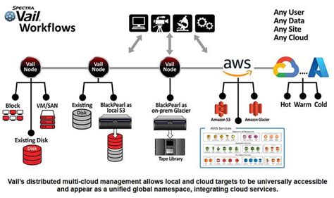 Spectra Logic Enhanced Vail Multi Cloud Data Management Software Storagenewsletter