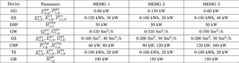 Table I From Coordinating Multi Energy Microgrids For Integrated Energy System Resilience A