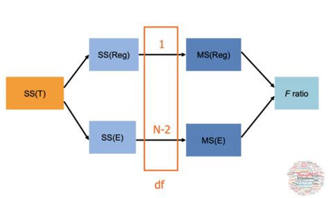 Topic 8 Correlation And Simple Linear Regression Flashcards Quizlet