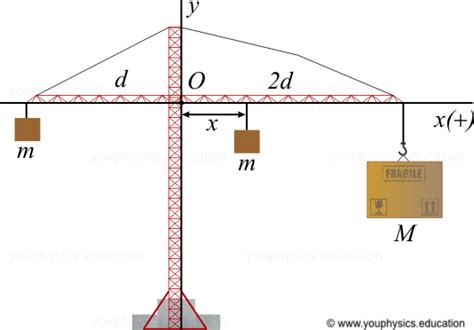 Statics Forces On A Crane