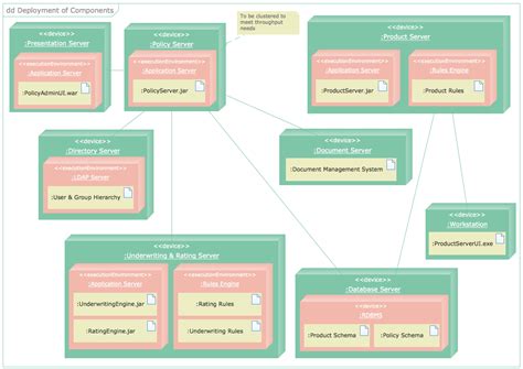 Conceptdraw Samples Software Development Idef0 Diagrams