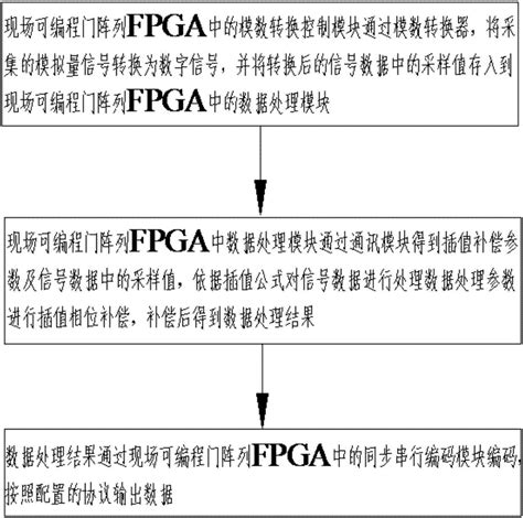 一种采用同步串行编码的电子式互感器数据处理方法与流程3