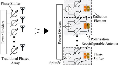 Simplified Block Diagram Of The Traditional Phased Array And The