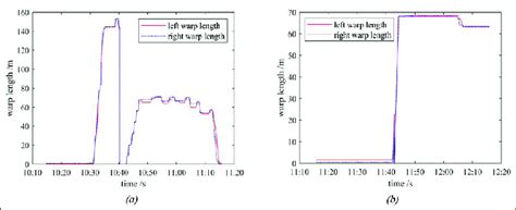 Time Domain Graph Of The Warp Length Download Scientific Diagram