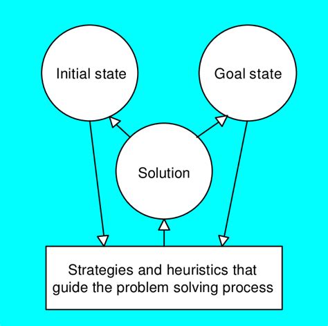 General Model For Problem Solving Download Scientific Diagram
