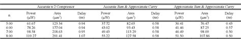 Table Ii From Low Power High Accuracy Approximate Multiplier Using Approximate High Order