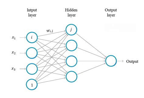 Feed Forward Neural Network With Three Inputs And One Hidden Layer
